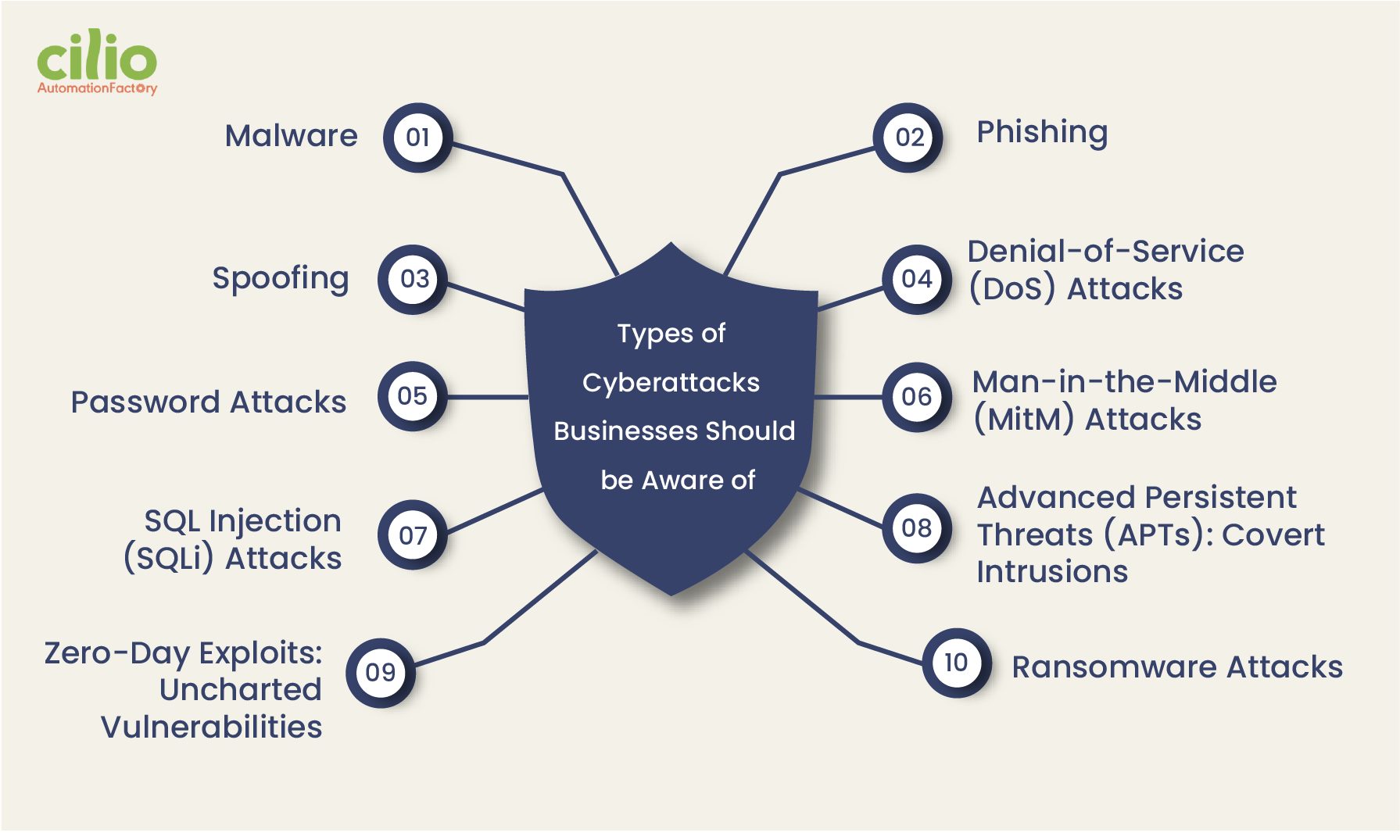 Types of Cyber Attacks You Should Be Aware of | Cilio